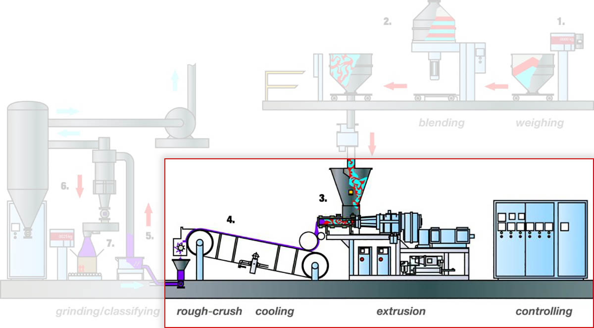 Twin Screw Extruder, Powder Coating Manufacturer - Dongsun